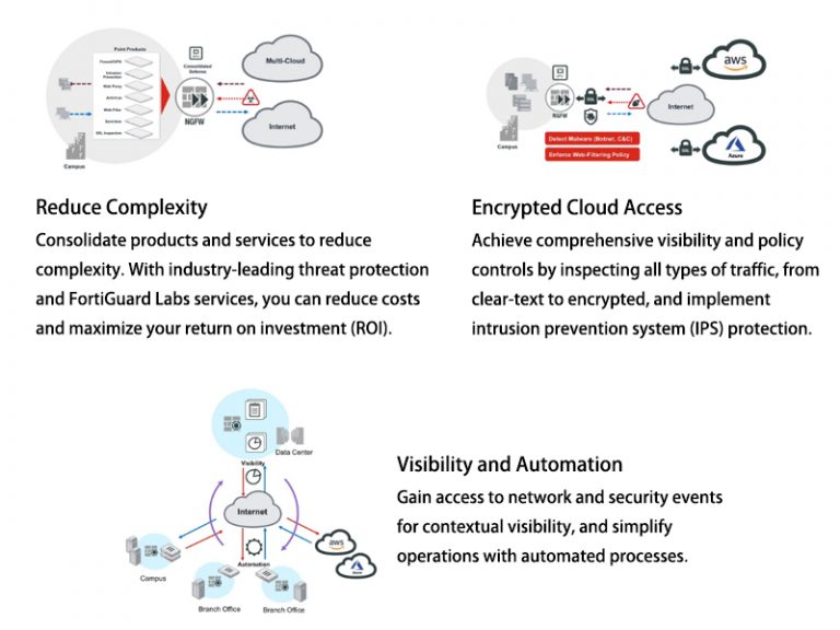 The Next-Generation Firewall of Fortinet - Router Switch Blog