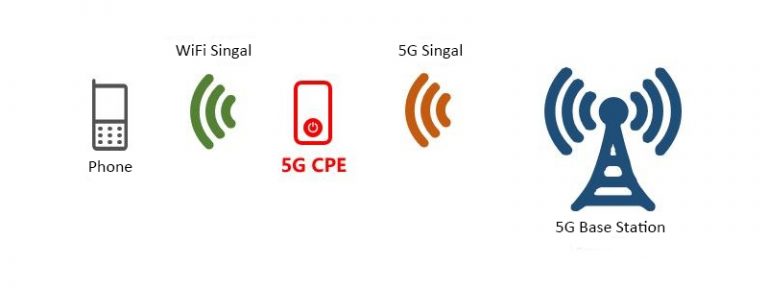 What is the 5G CPE? - Router Switch Blog