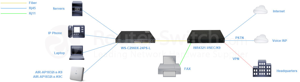 3 SMB Network Solution Options with Cisco Routers, Switches & Voice ...