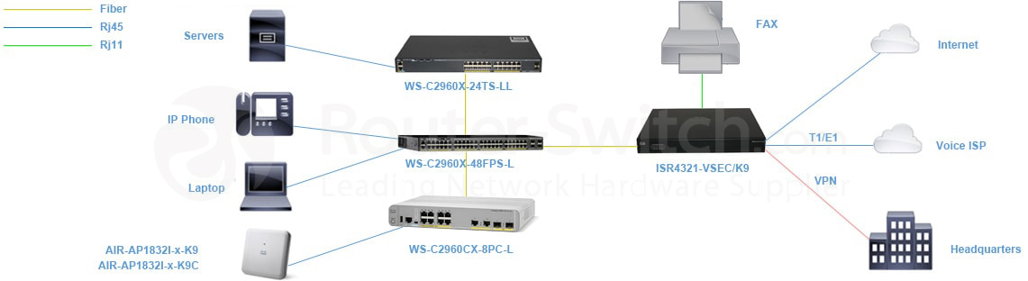 3 SMB Network Solution Options with Cisco Routers, Switches & Voice ...