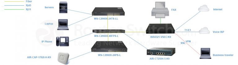3 SMB Network Solution Options with Cisco Routers, Switches & Voice ...