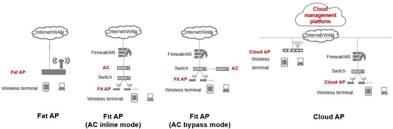 What Is Fat, Fit And Cloud AP? - Router Switch Blog