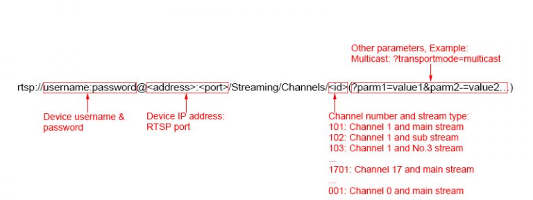 An article Tells You RTSP Formats of Hot Brands Network Cameras - Router Switch Blog