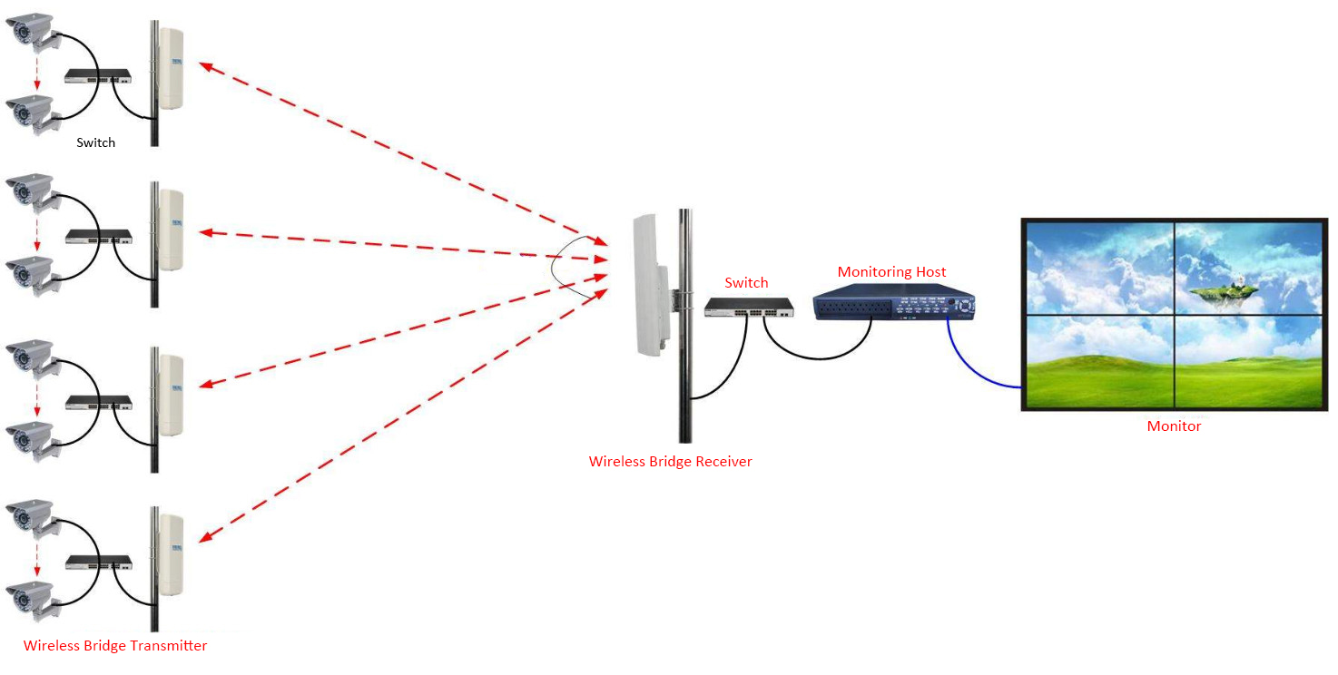 6 Solutions of Video Surveillance Transmission - Router Switch Blog