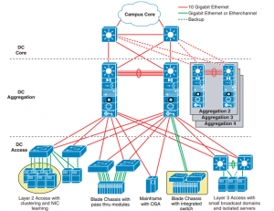 Data Center Design: Basic 3 Layers, Core, Aggregation, and Access ...