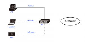 The Development of Network Hardware - Router Switch Blog