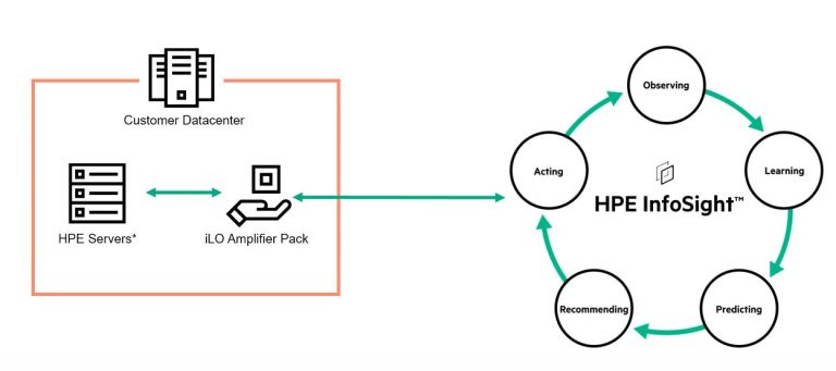 Why Choose HPE ProLiant DL Gen10 Servers? - Router Switch Blog
