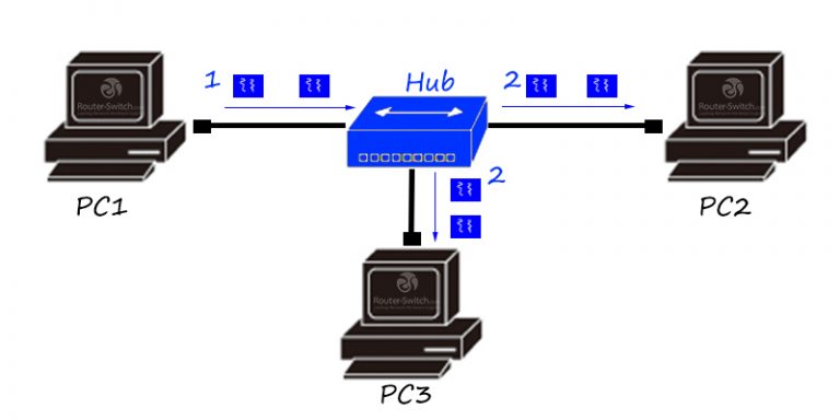 The Development of Network Hardware - Router Switch Blog