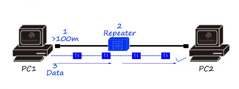 The Development of Network Hardware - Router Switch Blog