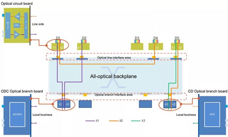 What Is The Oxc Optical Cross Connect Router Switch Blog