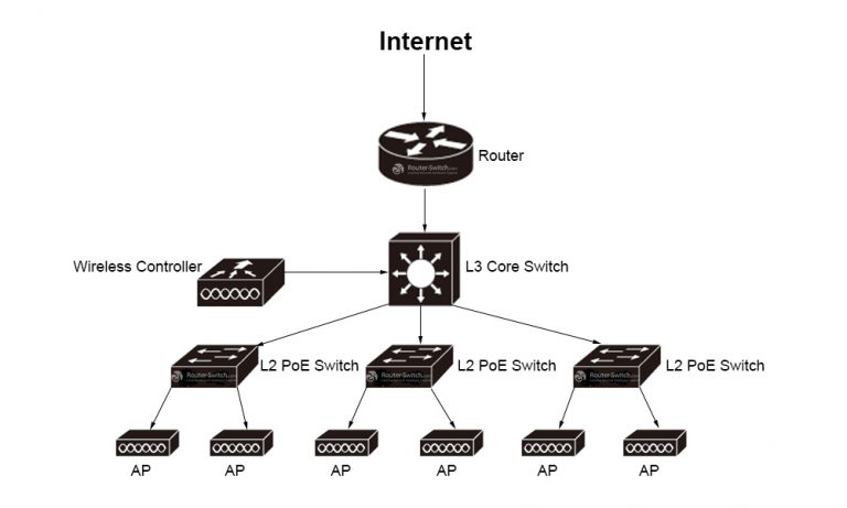 3 WiFi Solutions of Cisco AP and Controllers – Router Switch Blog
