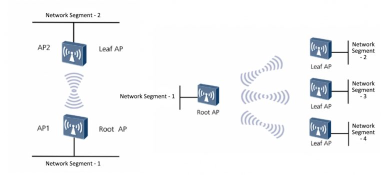 6 Different Types of Wireless Networking - Router Switch Blog