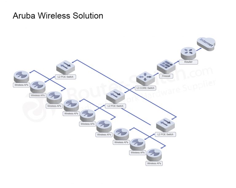 5 IT Solutions for Business: Cisco UC Solution, Cisco & Aruba Wireless ...