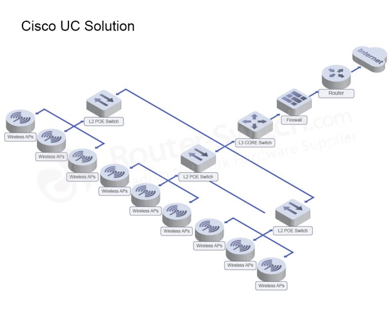 5 IT Solutions for Business: Cisco UC Solution, Cisco & Aruba Wireless ...