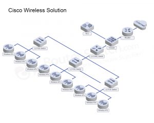 5 IT Solutions for Business: Cisco UC Solution, Cisco & Aruba Wireless ...