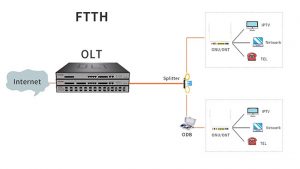 What’s the difference? OLT vs. ONU vs. ONT - Router Switch Blog
