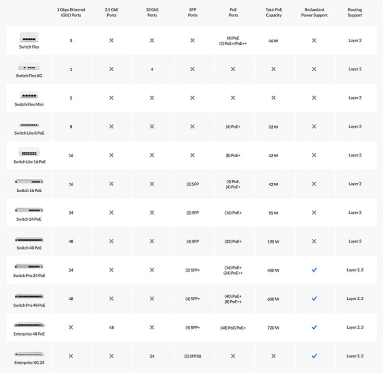 Which UniFi Switch is right for you? - Router Switch Blog