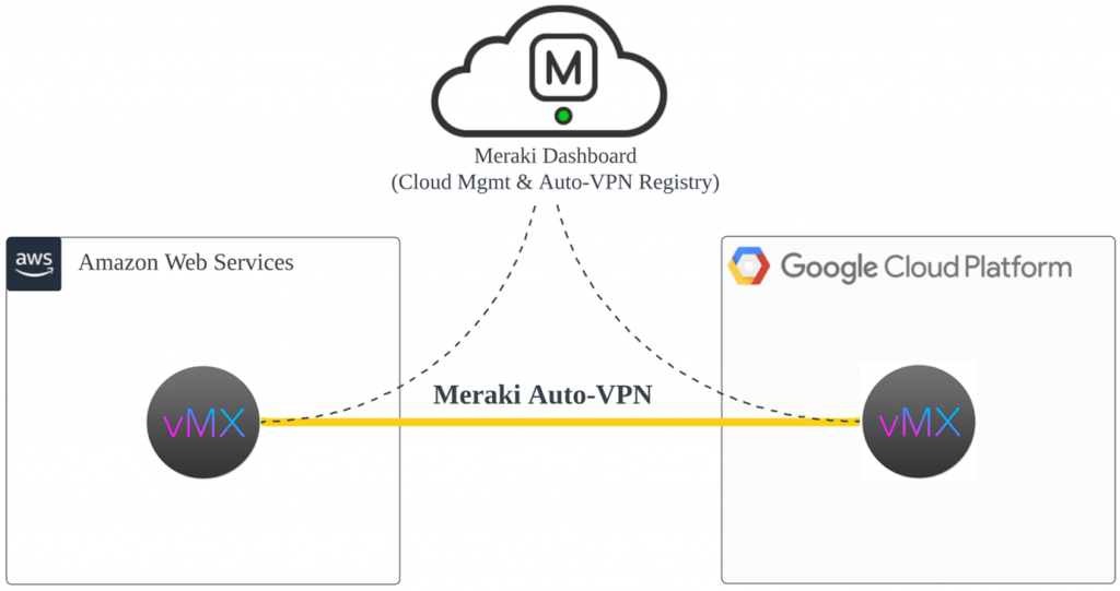 How Meraki Auto-VPN Transforms Your Multi-Cloud Environment - Router ...